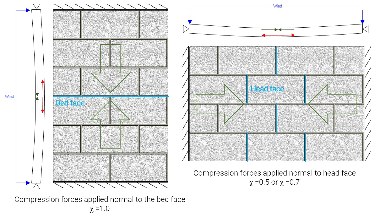 Masonry strength in relation to bond pattern