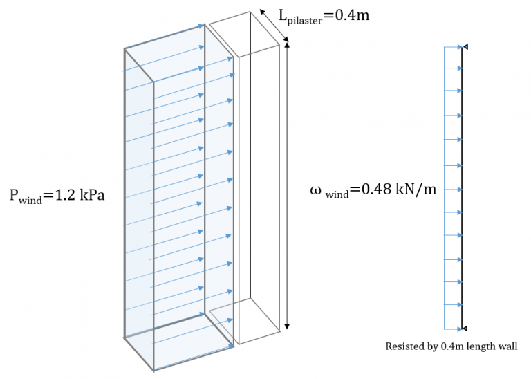 If the pilaster were still resisting all of the wind load applied to a ...
