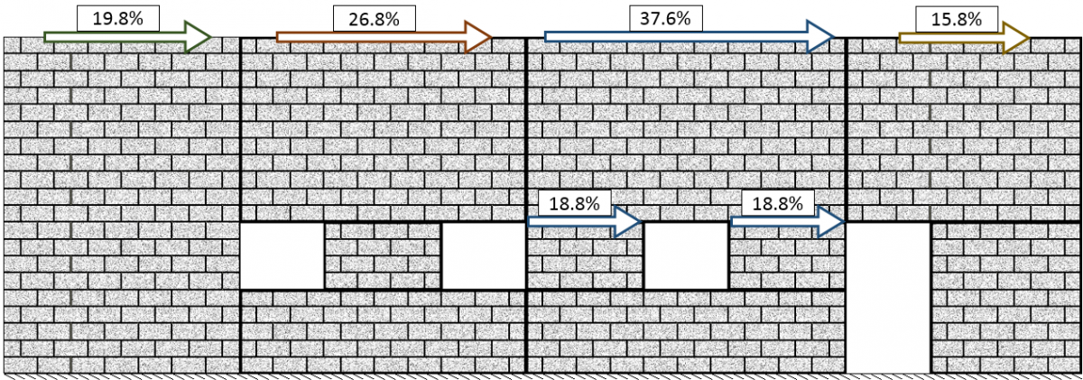 Figure 57: Relative lateral load distribution within a shearline