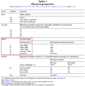 Since unit type can be classified based on density, this solid Type A ...