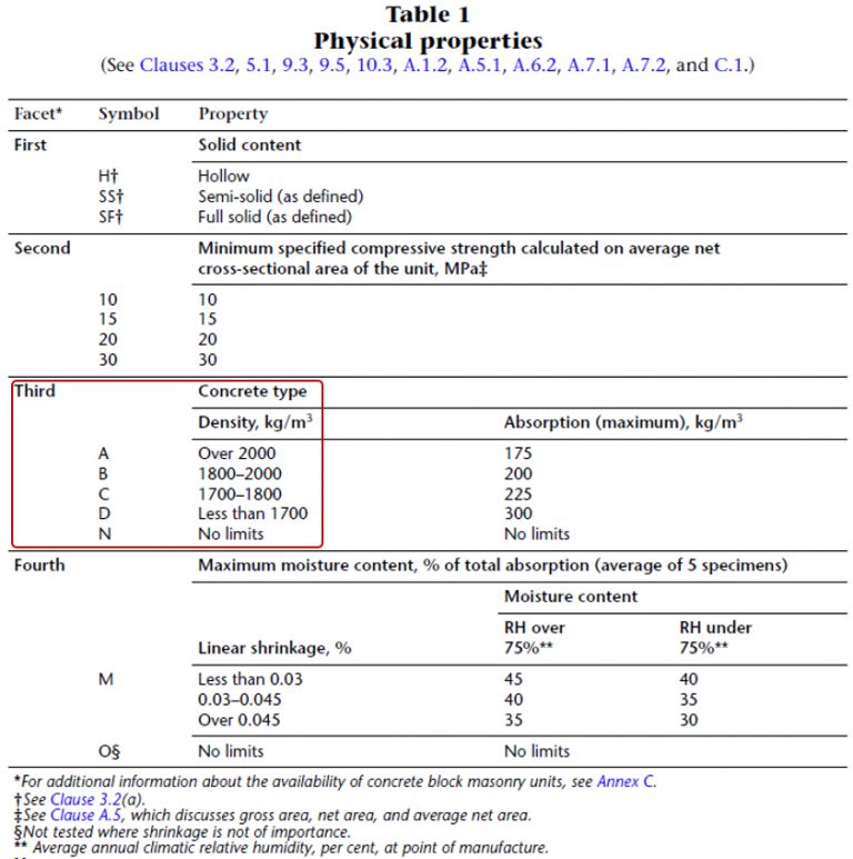 Since unit type can be classified based on density, this solid Type A ...