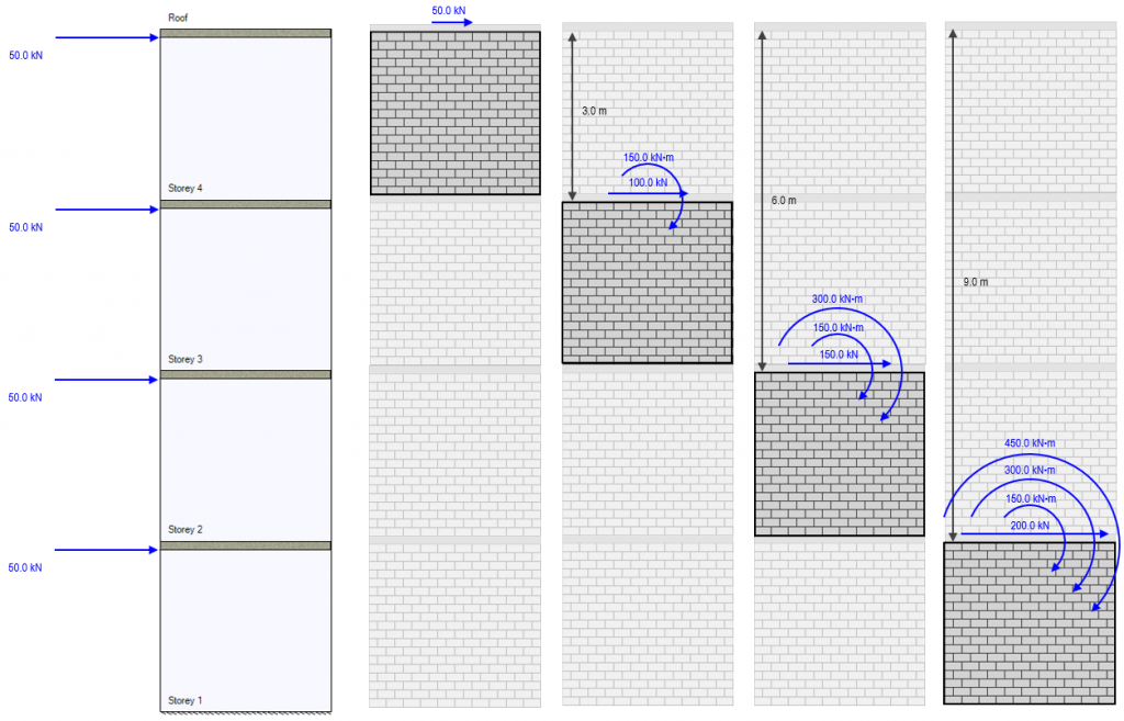 The resulting bending moment diagram expressed along the height of the ...