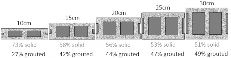 Using a grout density of 2350 kg/m 3 for the grouted area, the weight ...
