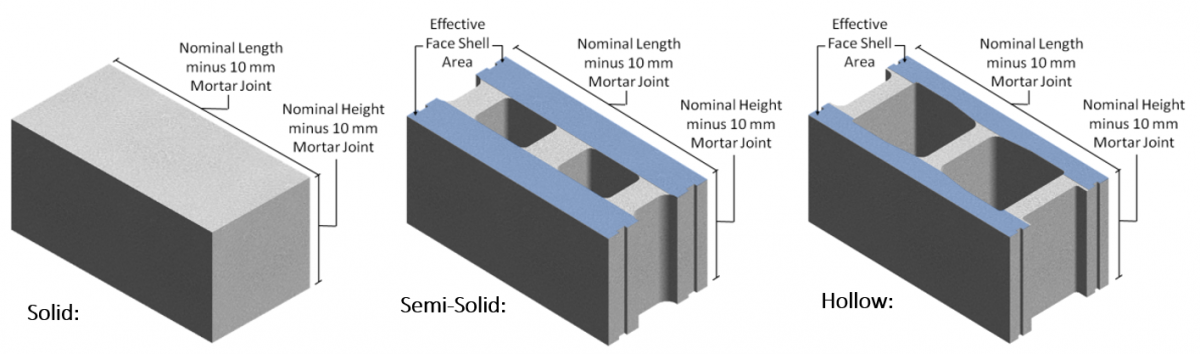 When dealing with self-weight calculations for solid masonry units, the ...