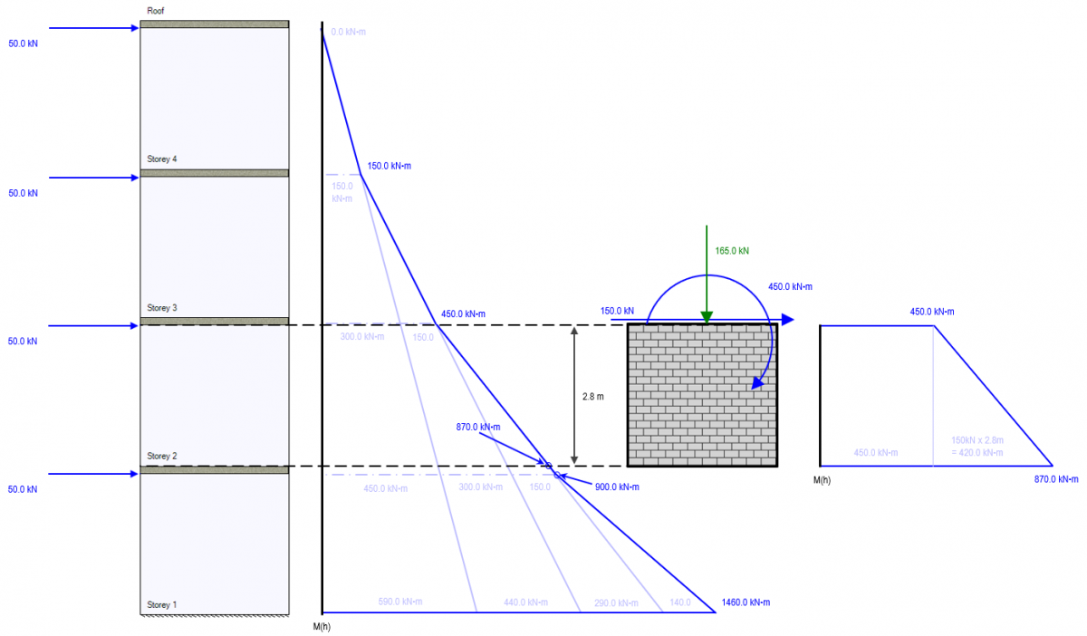 For overturning moment, the bending moment diagram for the individual ...