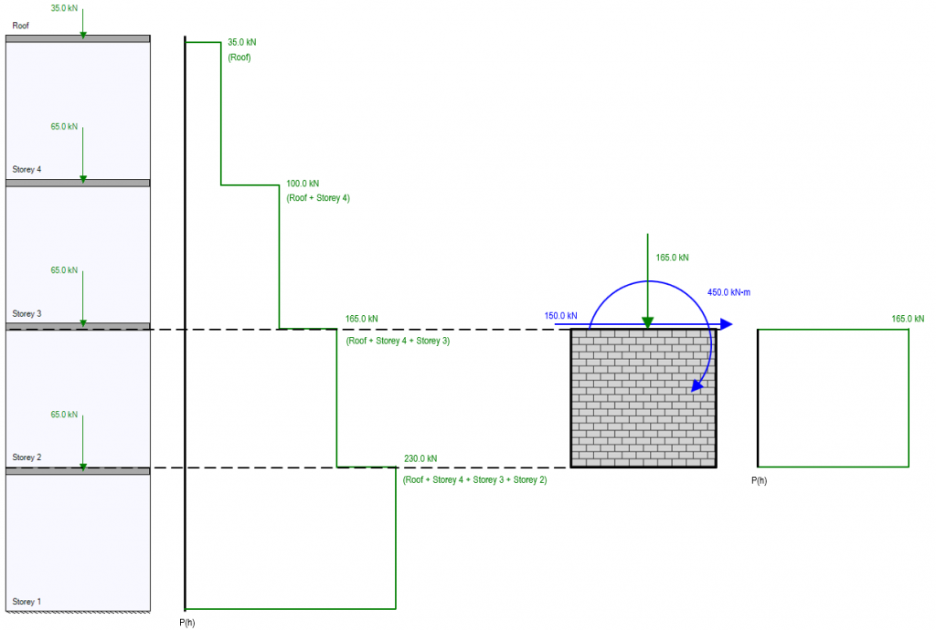 Comparing the shear force along the height of Storey 2 to that of the ...