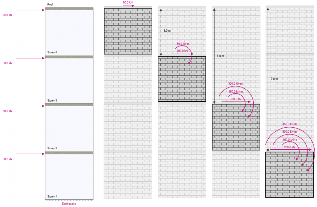 The resulting moment profile is 900kN*m at the top of the wall and ...