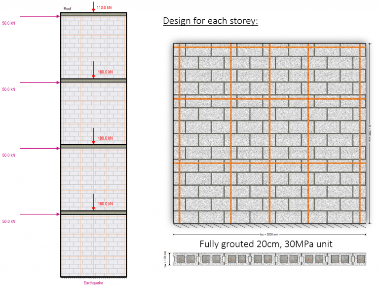 Axial loads are specified at the top of each floor and include self ...