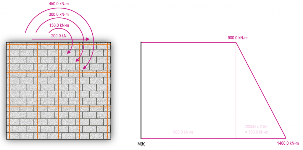 These Can Be Input Directly Into The Deflection Equation Used By Mass To Calculate The Shear