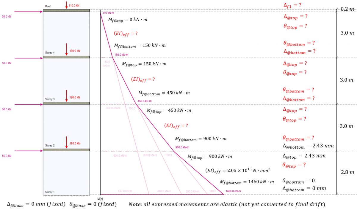 Before any deflections can be calculated further up the shear wall, the ...