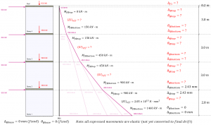 Before any deflections can be calculated further up the shear wall, the ...