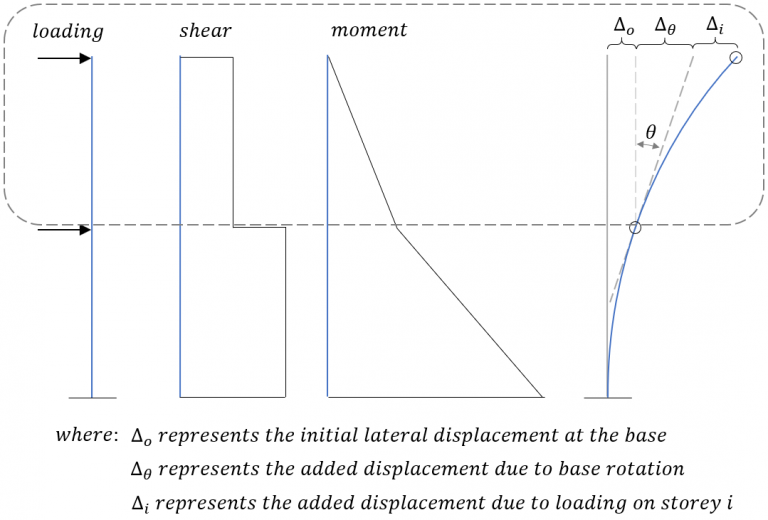 The deflection and rotation terms are explained further in the ...