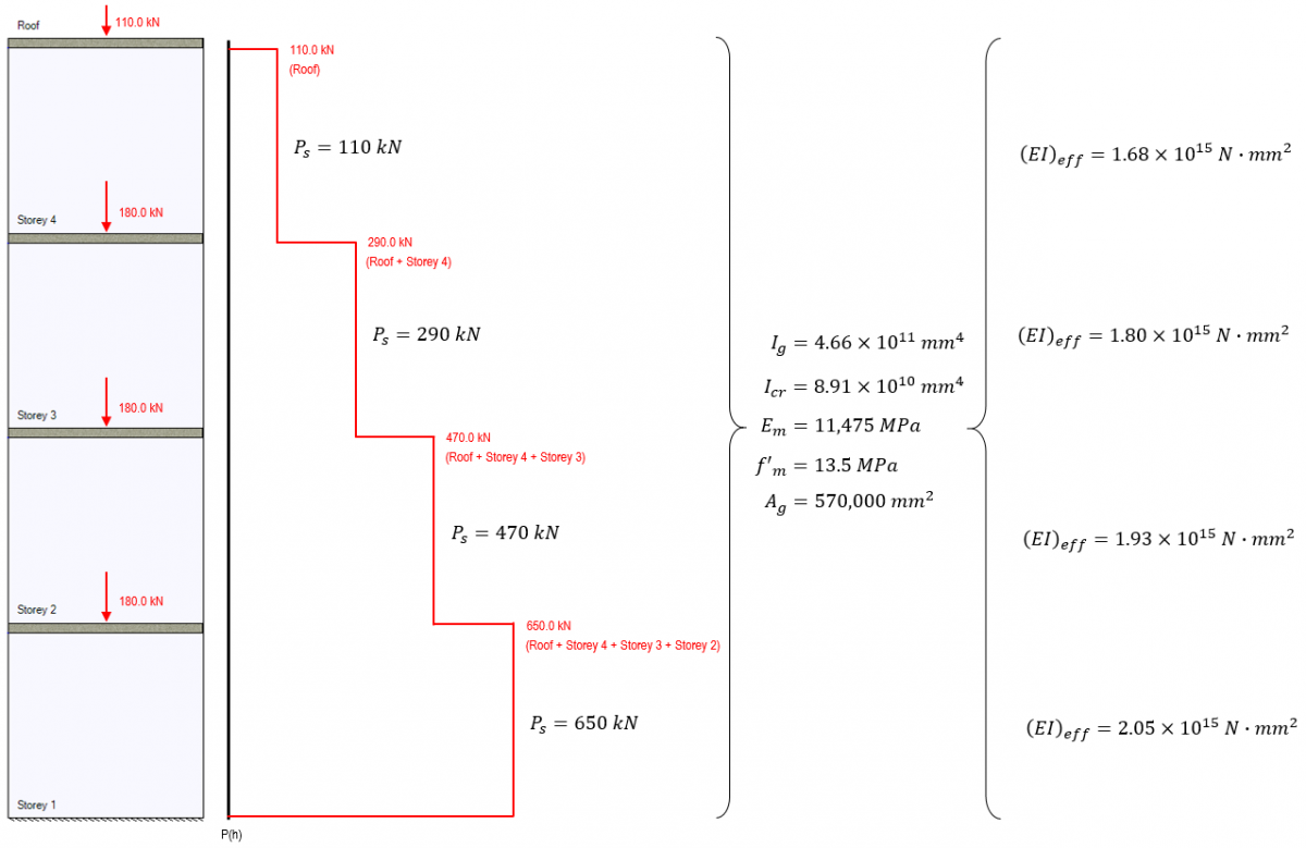 These effective bending stiffness values are calculated below for the ...