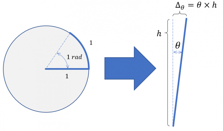 Click here for a quick guide on converting these rotations to degrees ...