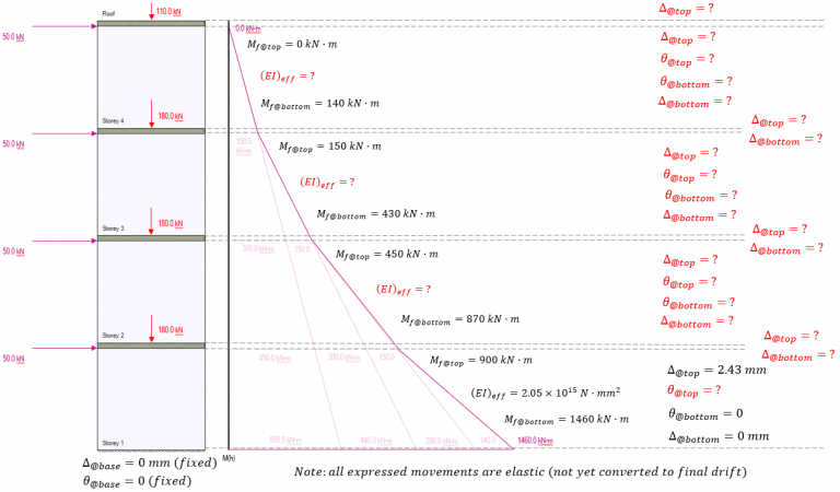 Before any deflections can be calculated further up the shear wall, the ...