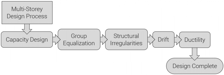 Successful Multi-Storey shear wall results indicate to the user that ...