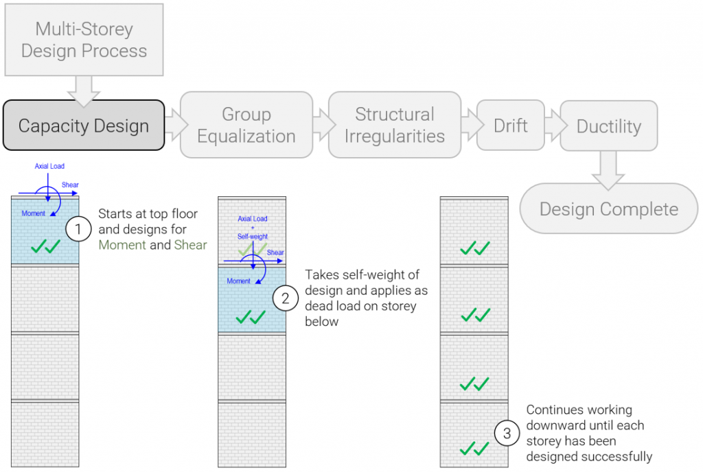 Since the moment resistance, shear resistance, and seismic drift is a ...