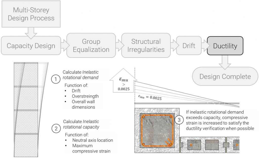 Dealing with Inadequate Ductility