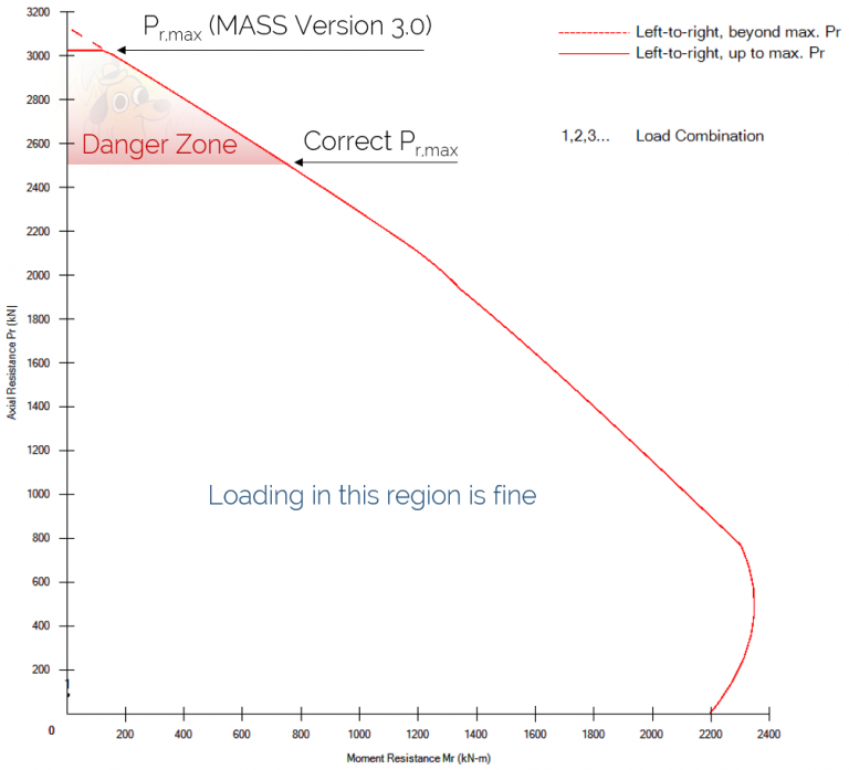 The horizontal line represents the maximum axial load, P r , and in ...