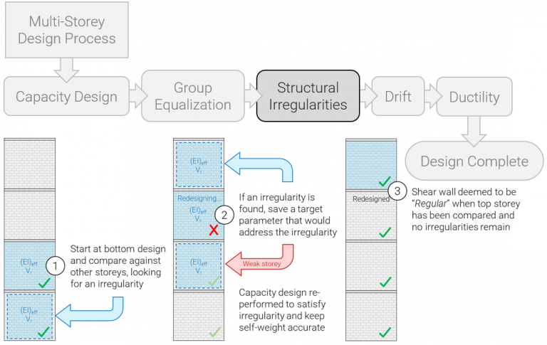 The option to design the multi-storey shear wall to be “ regular” can ...