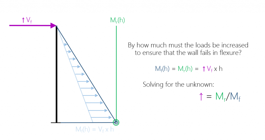 Substituting this ratio into the force and corresponding factored shear ...
