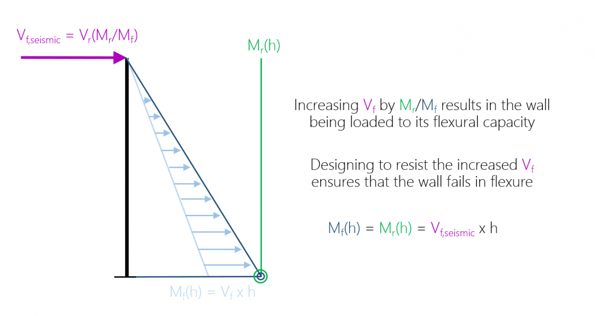 In order to determine the increased shear force to design for, an ...