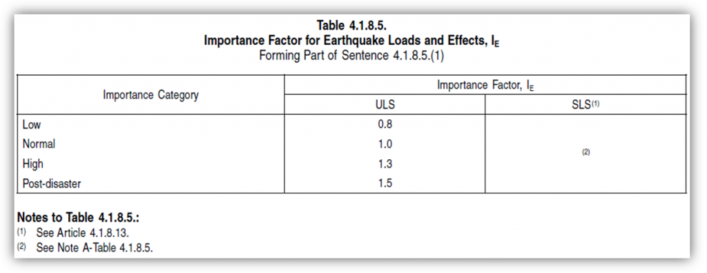 In this example, the importance category is Normal so the Factor used ...