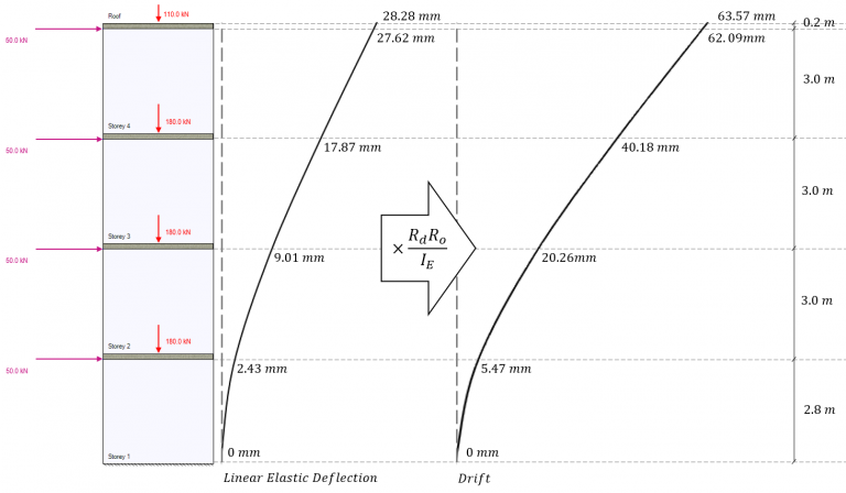 Multi-Storey Drift Example