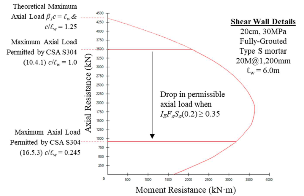 Figure 1: Interaction Diagram and Axial Load Limits of a Conventional ...